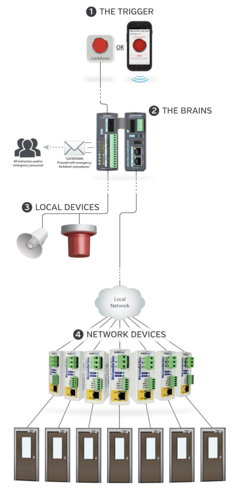 School lockdown system - HERMES42 | IT CONSULTING